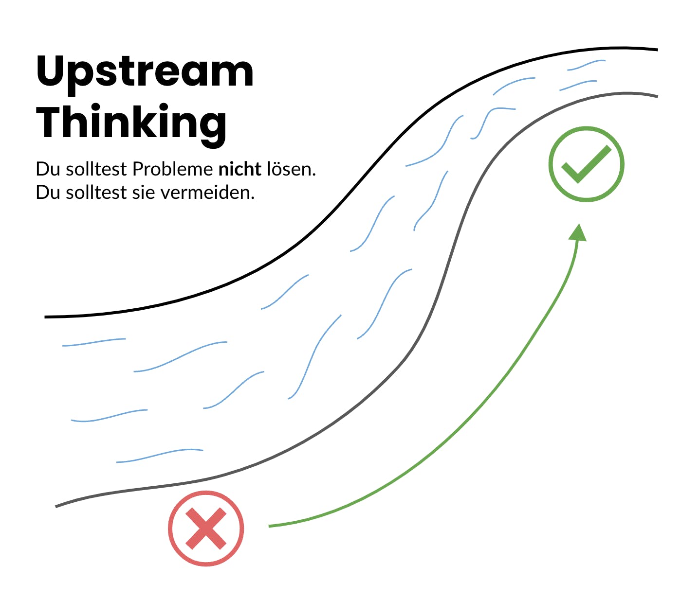 Upstream Thinking | So denken Intrapreneure